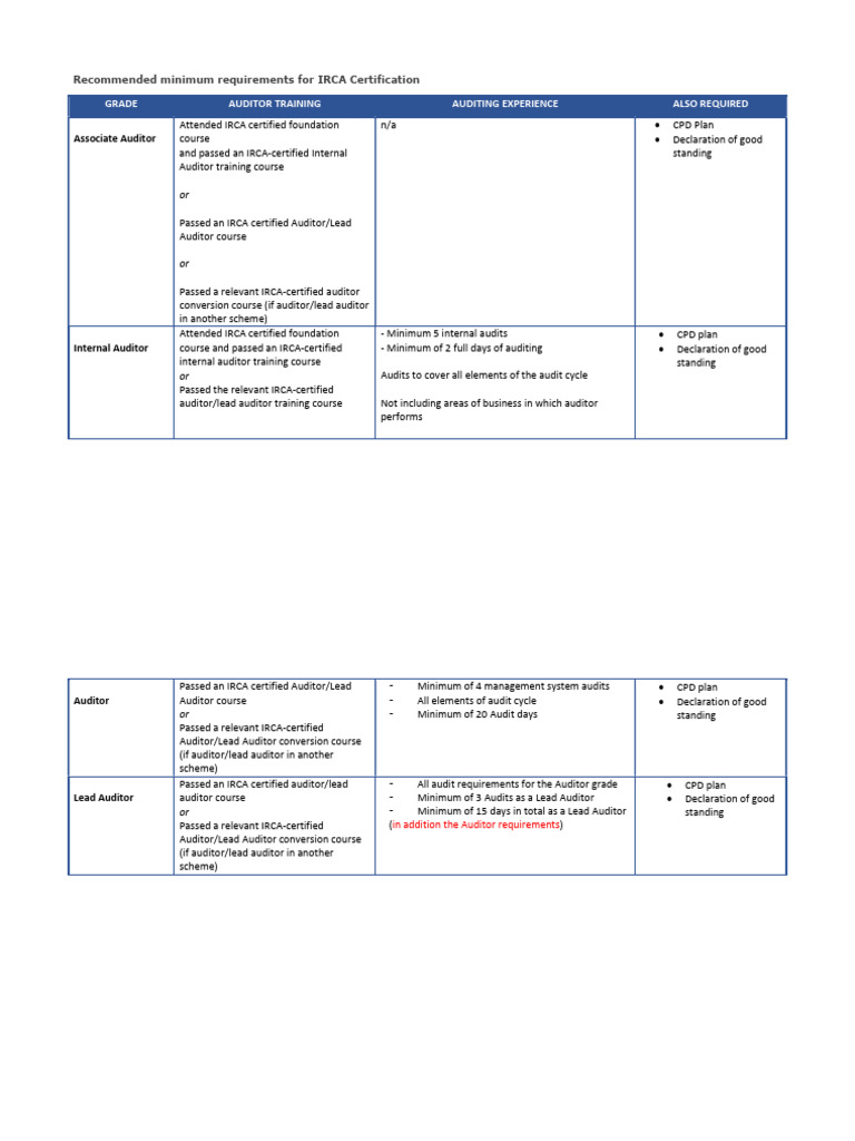Recommended Minimum Requirements For IRCA Certification - 0 | PDF ...