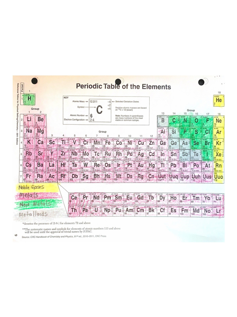 Periodic Table of The Elements | PDF
