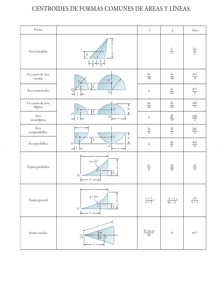 Centroides de Formas Comunes Formulario Ingenieria | PDF