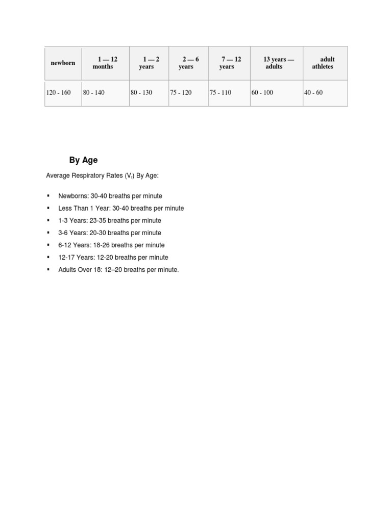 Average Respiratory Rates by Age | PDF | Lifestyle