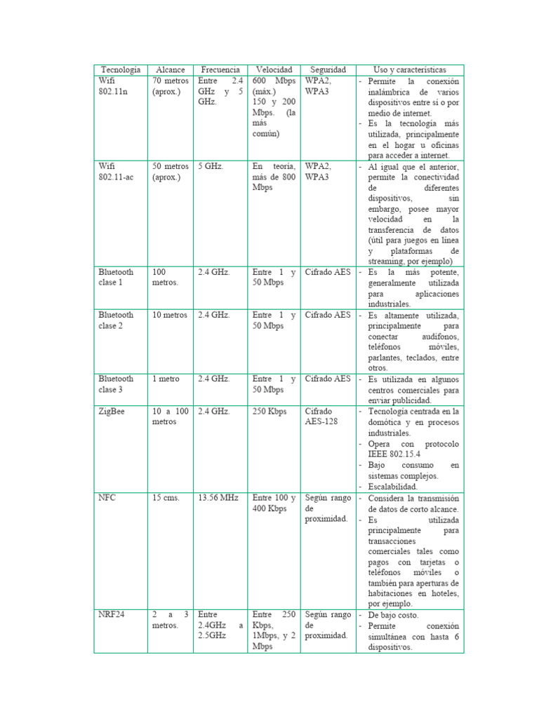 Comparativo Redes Inalambricas | PDF | Bluetooth | Ieee 802.11