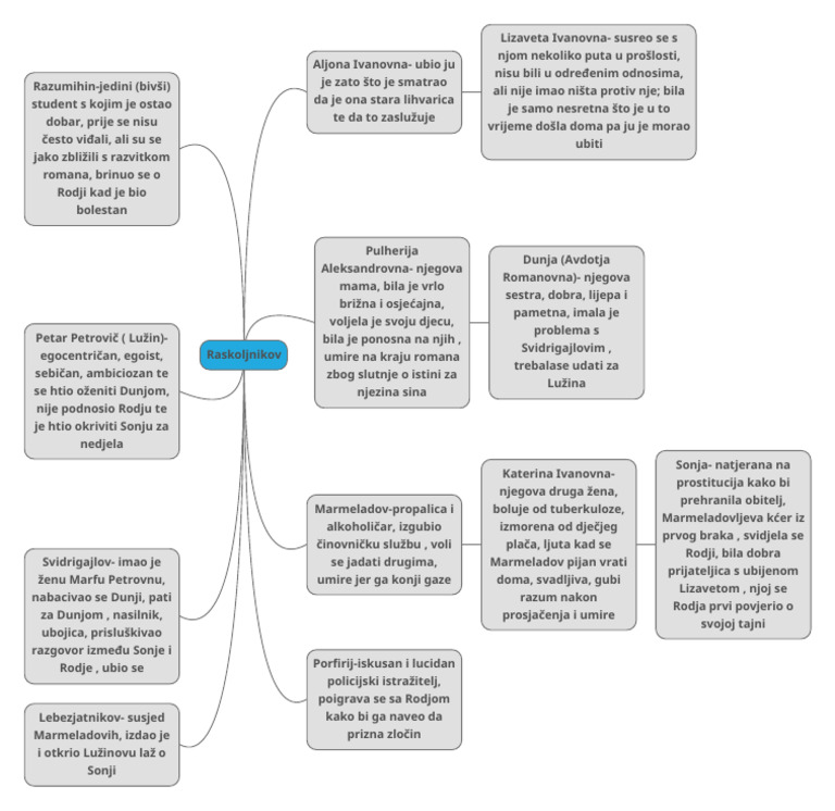 Zlocin I Kazna Likovi | PDF