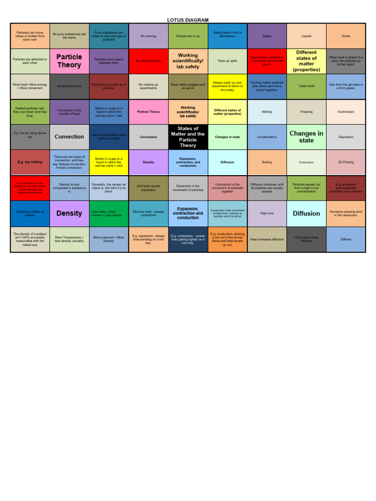 States of Matter and Particle Theory Lotus Diagram (1) | PDF | Density ...
