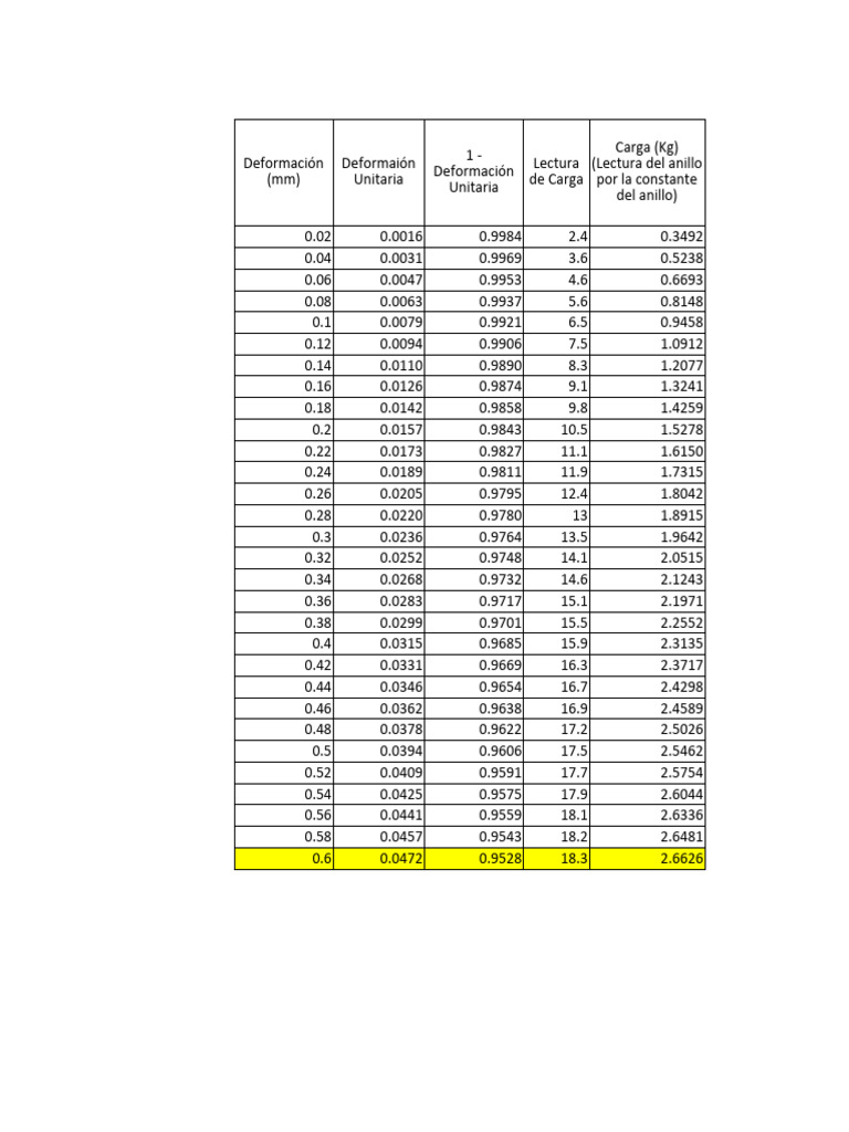 Tabla informe de compresion simple | PDF