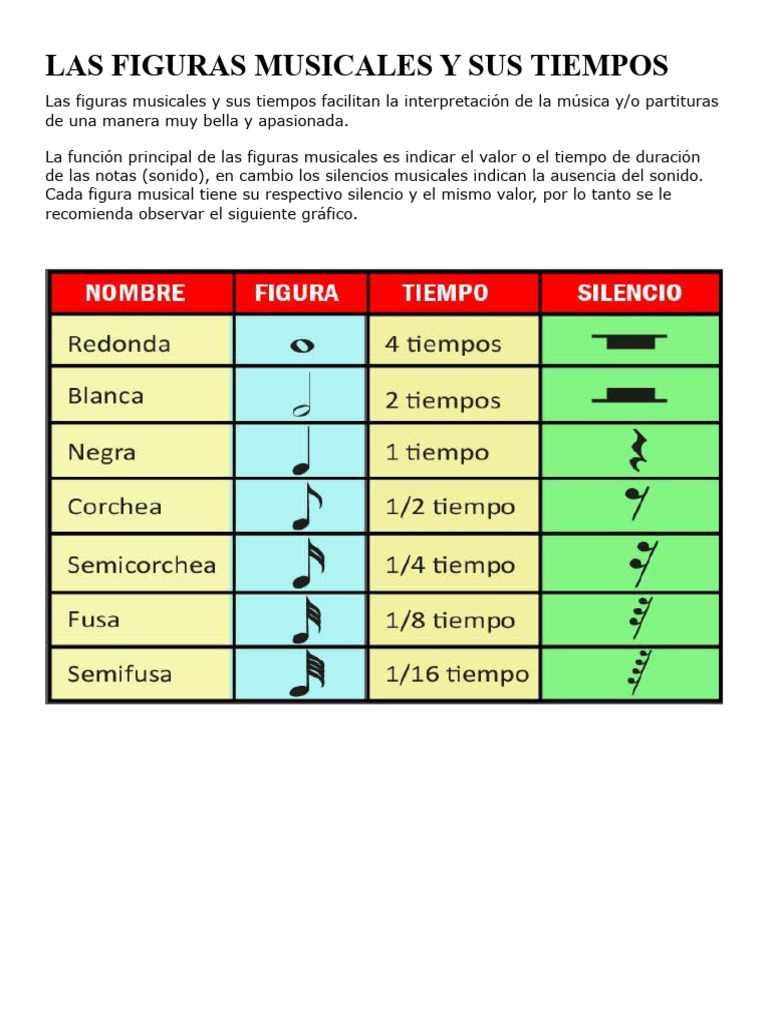 Figuras Musicales y sus Tiempos | PDF