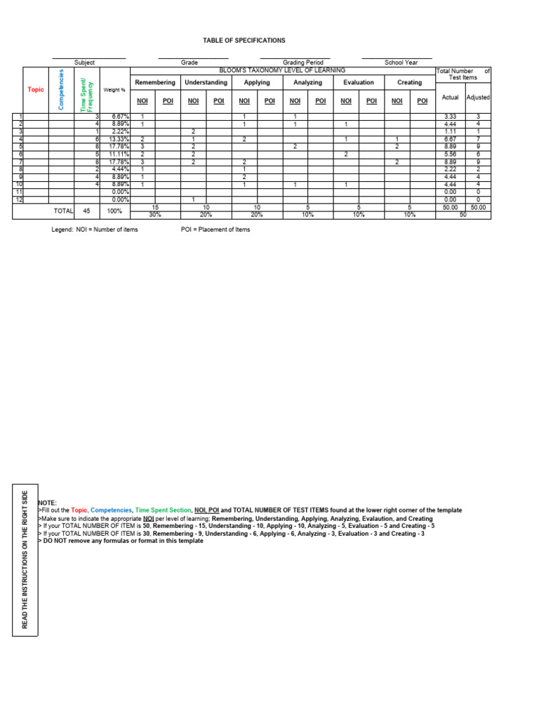 Table of Specifications Overview | PDF | Cognition