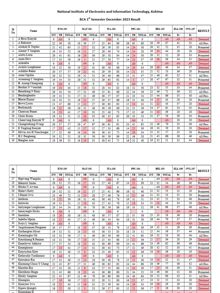 BCA 1st Semester Result Dec 2023 | PDF