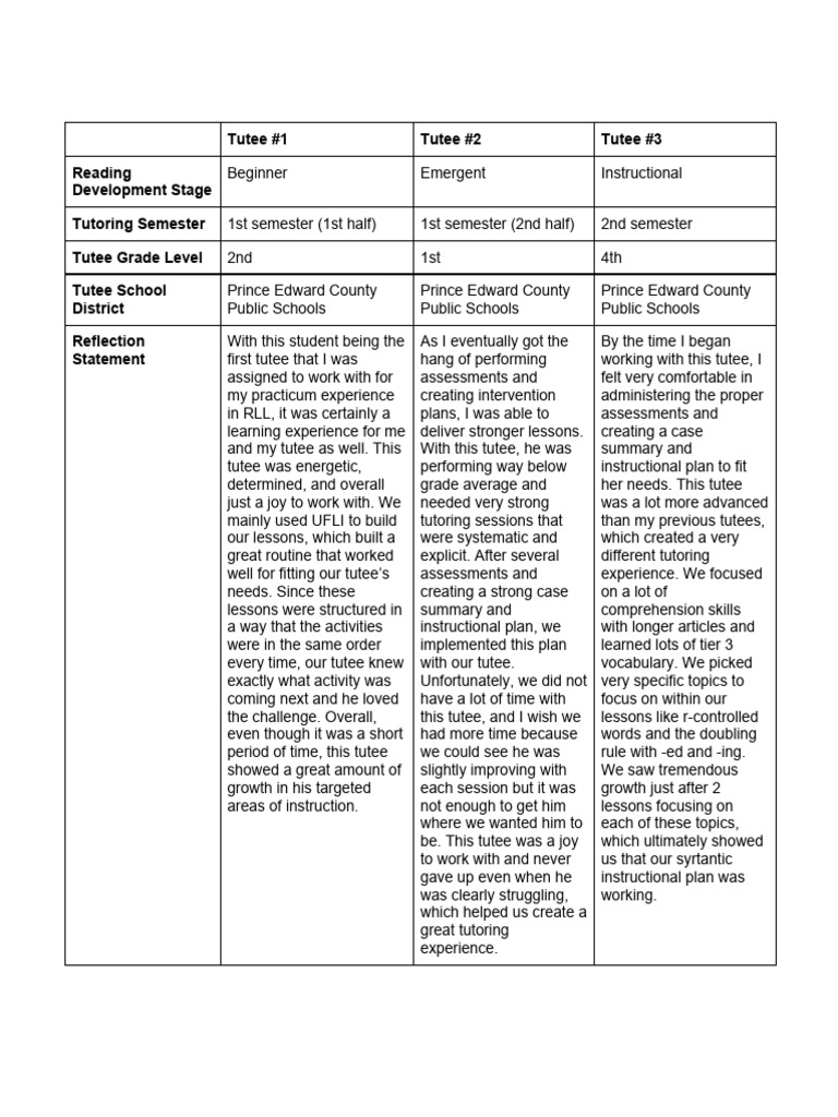 691 - tutee reflection chart for portfolio | PDF | Pedagogy | Human ...