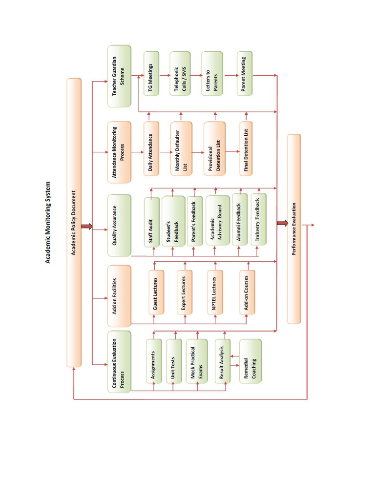 Monitoring flowchart | PDF