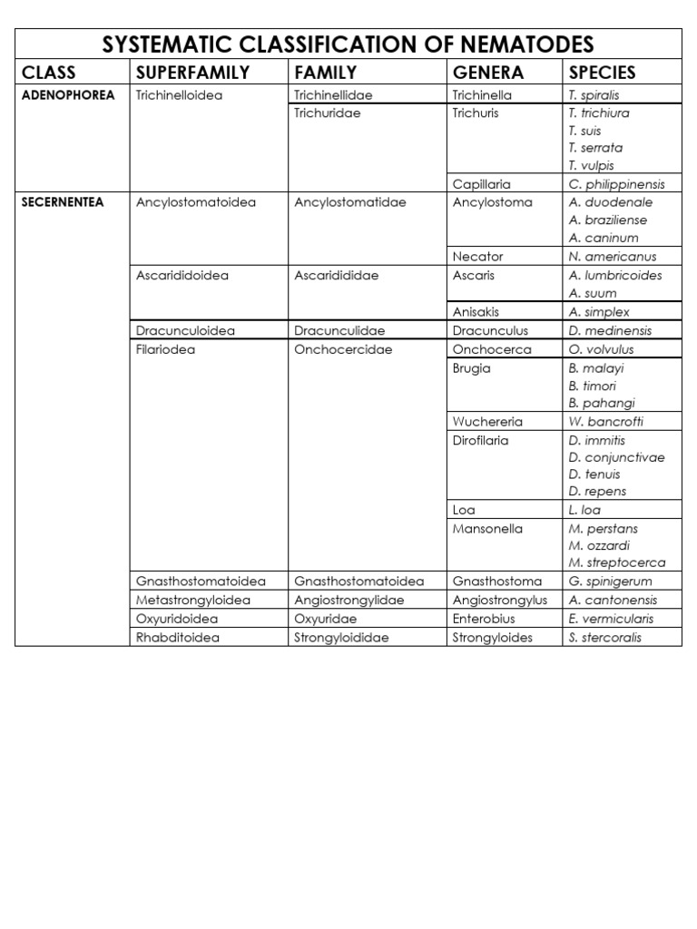 Systematic Classification of Helminths | PDF | Animals And Humans ...