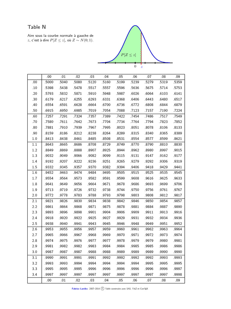 Normal Distribution Z-Table | PDF
