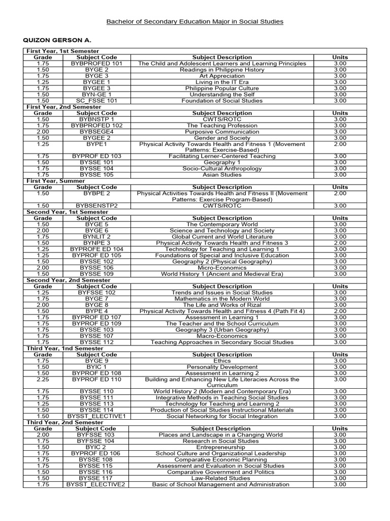 QUIZON GERSON A. Curriculum Checklist | PDF | Curriculum | Behavior Modification
