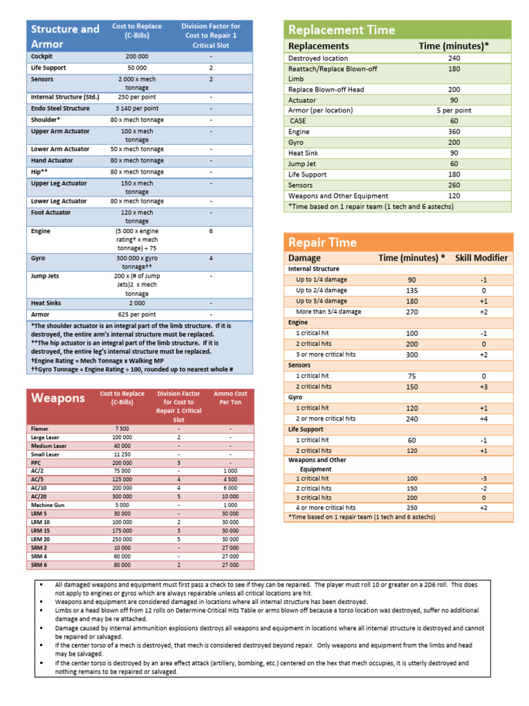 Battletech Repair Tables | PDF | Military Technology