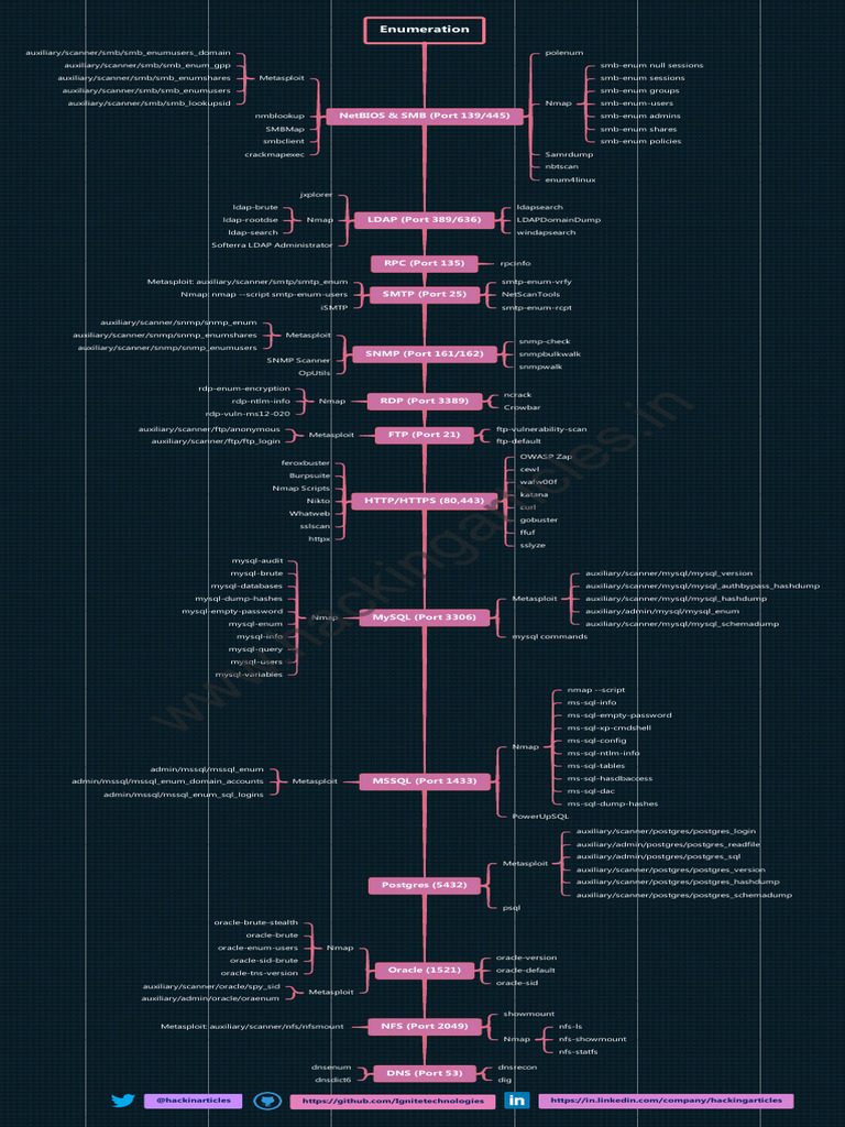 Enumeration Mindmap | PDF | Data Transmission | Unix Software