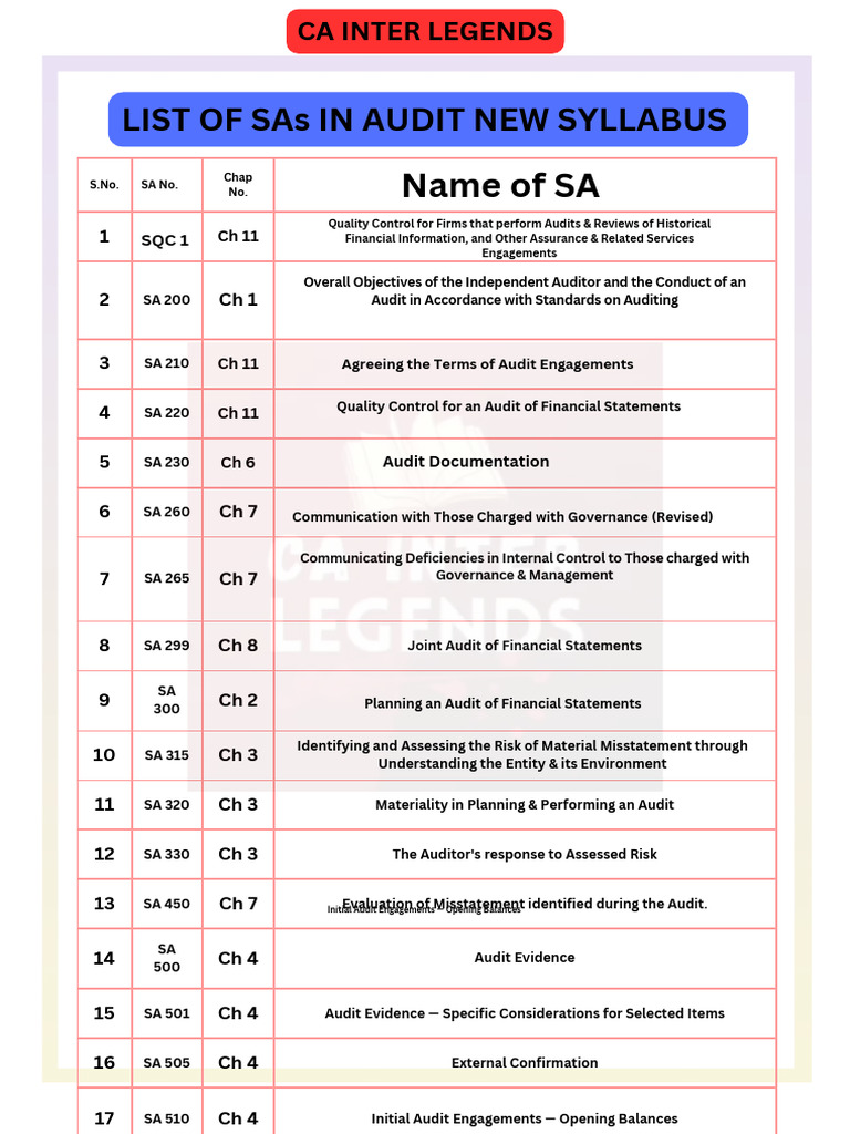 LIST - OF - SAs - IN - AUDIT - NEW - SYLLABUS @CAInterLegends | PDF ...