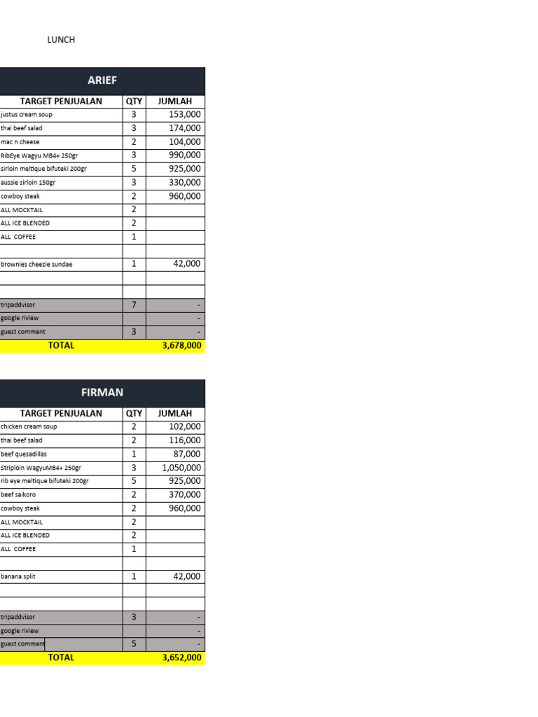 Daily Target Service | PDF | Steak | Thai Cuisine