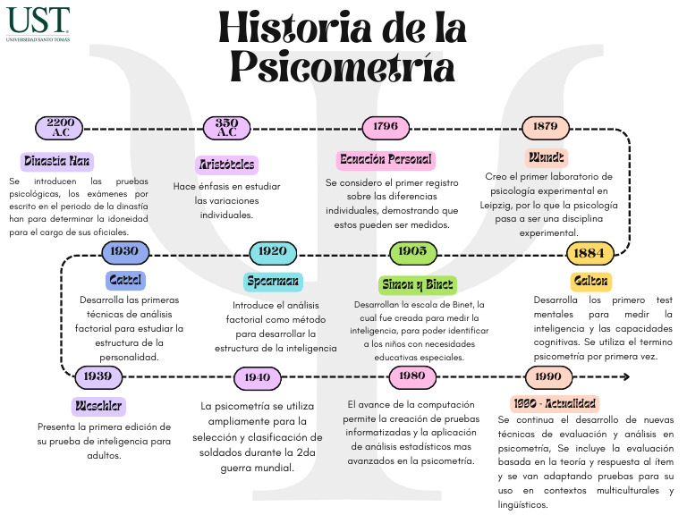 Linea de Tiempo Historia de La Psicometría | PDF | Inteligencia | Psicometría