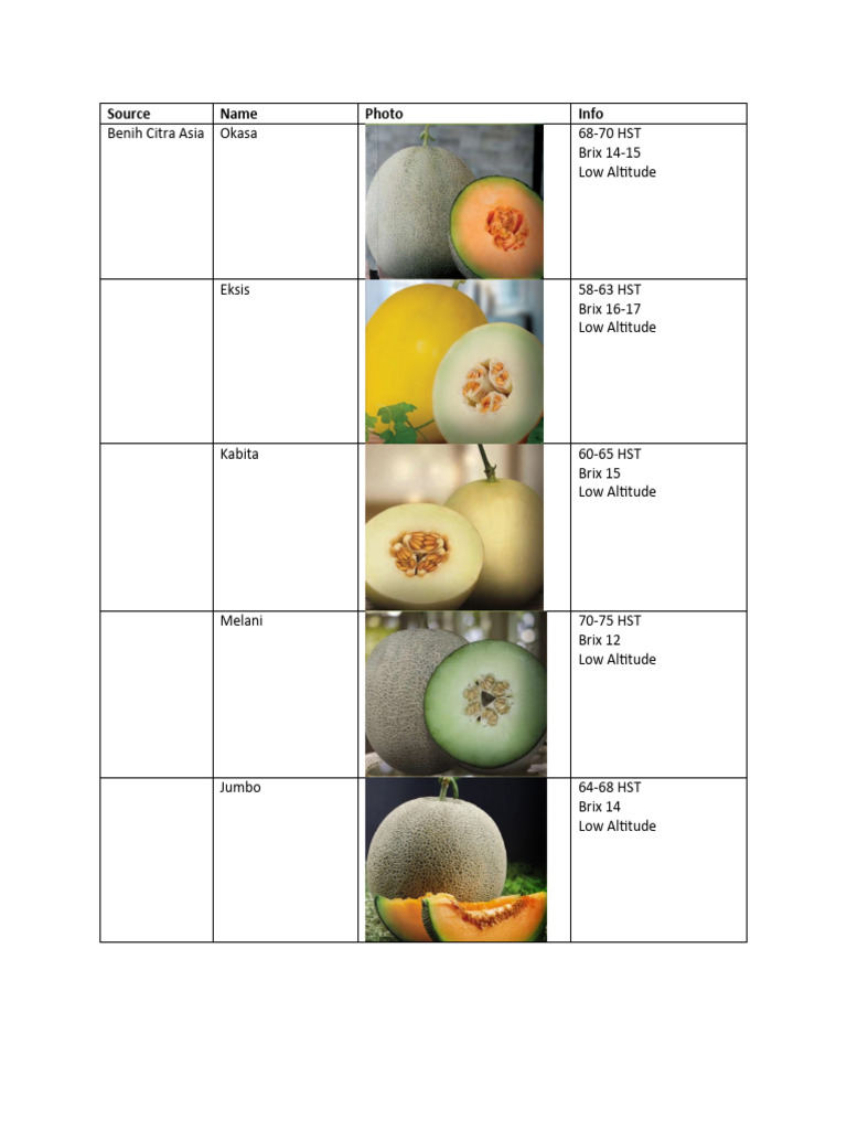 Melon Variety | PDF