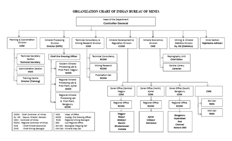 Organization Chart of Indian Bureau of Mines | PDF | Minerals | Mining