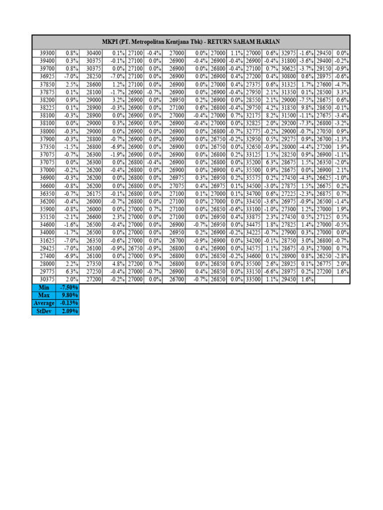 MKPI (Return Saham Harian, Mingguan Dan Bulanan) | PDF