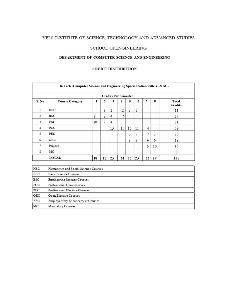 B.Tech - CSE in Artificial Intelligence Curriculum Syllabus | PDF | Semiconductors | Pointer ...