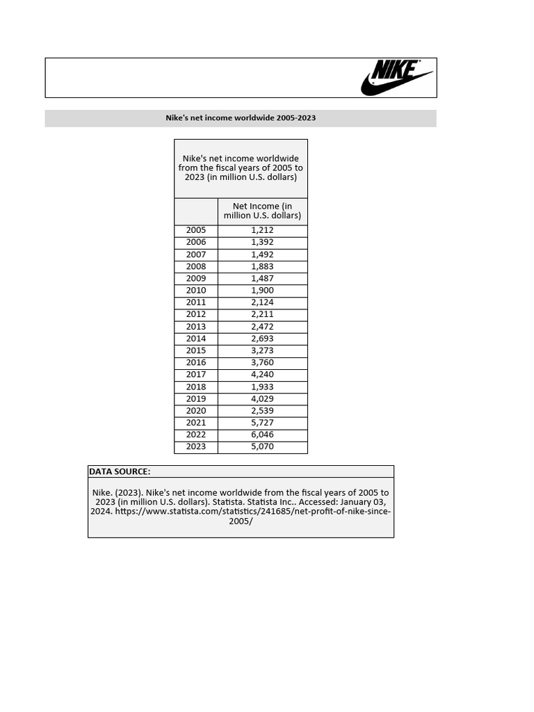 Nike Financial Trends 2005-2023 | PDF | Nike | Net Income