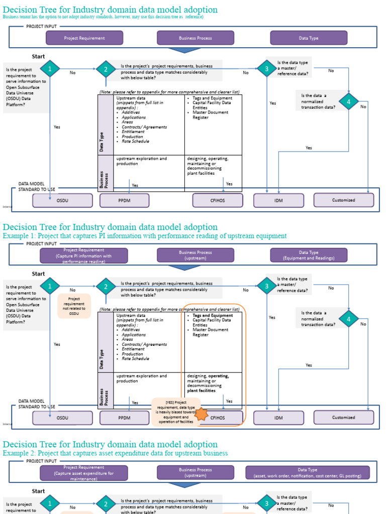 Enterprise Data Model - Decision Tree | PDF | Data Model | Business Process