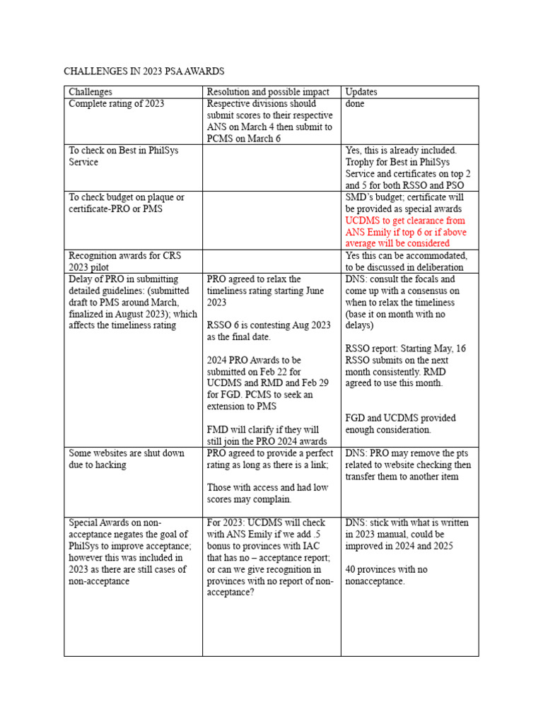 AI Tracker 2023 and 2024 PSA Awards - 2 | PDF