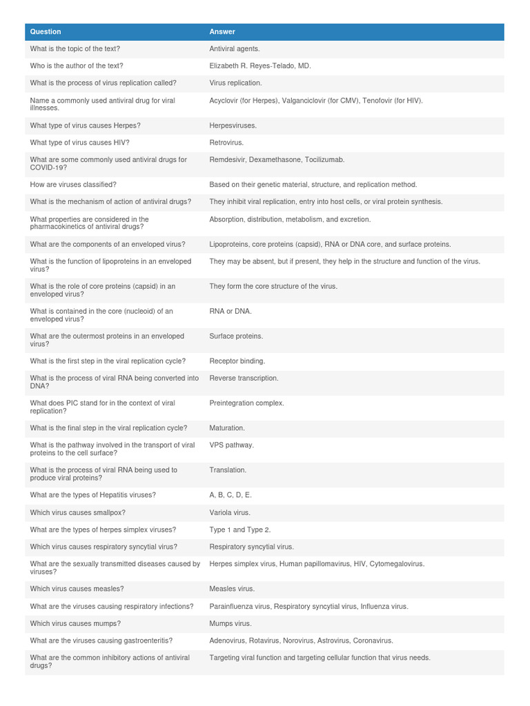 Anti Viral Drug Flash Card | PDF | Virus | Antiviral Drug