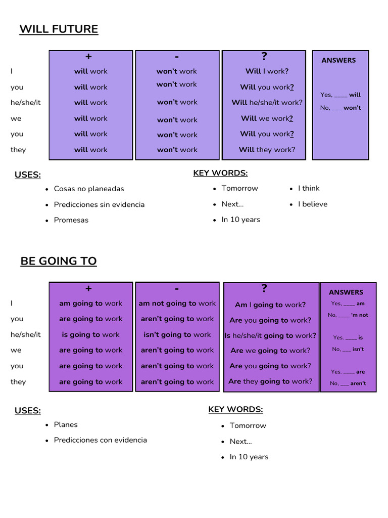 Understanding Future Tenses in English | PDF | Self-Improvement