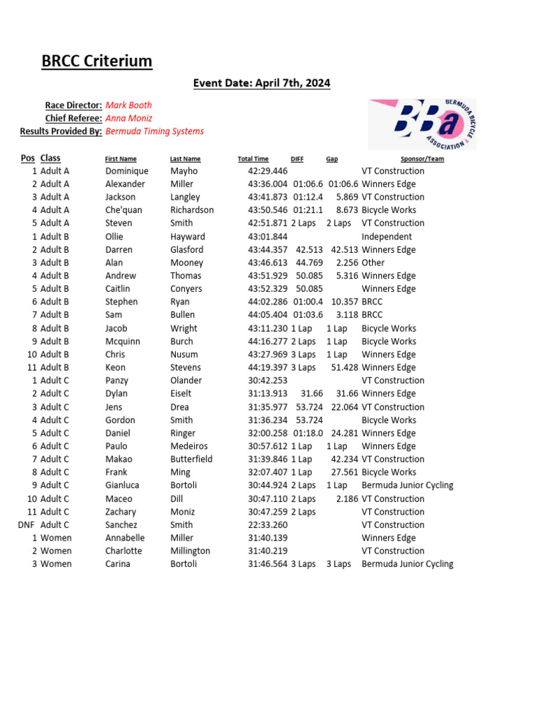 BRCC Crit April 7th, 2024-By Category | PDF | Road Bicycle Racing | Cycle Racing