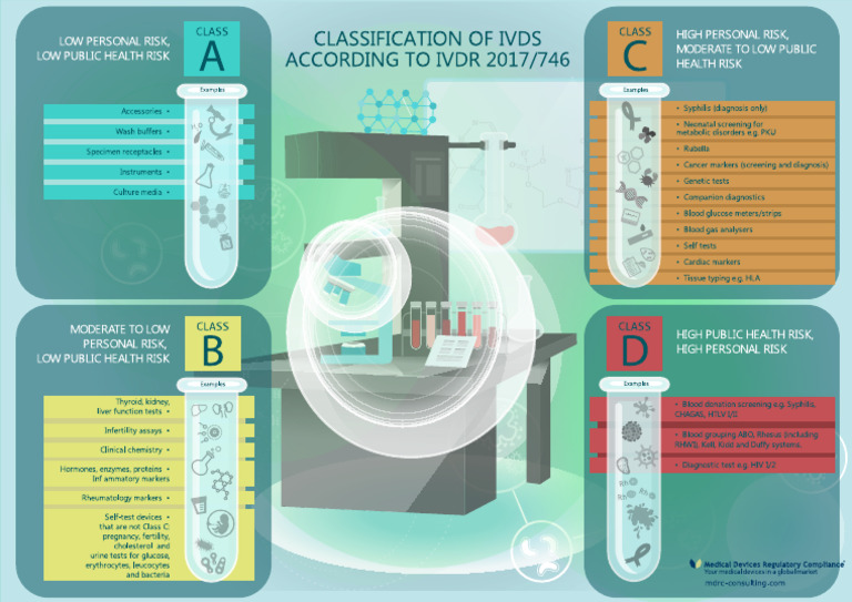 EU Classification of in Vitro Diagnostic Devices | PDF