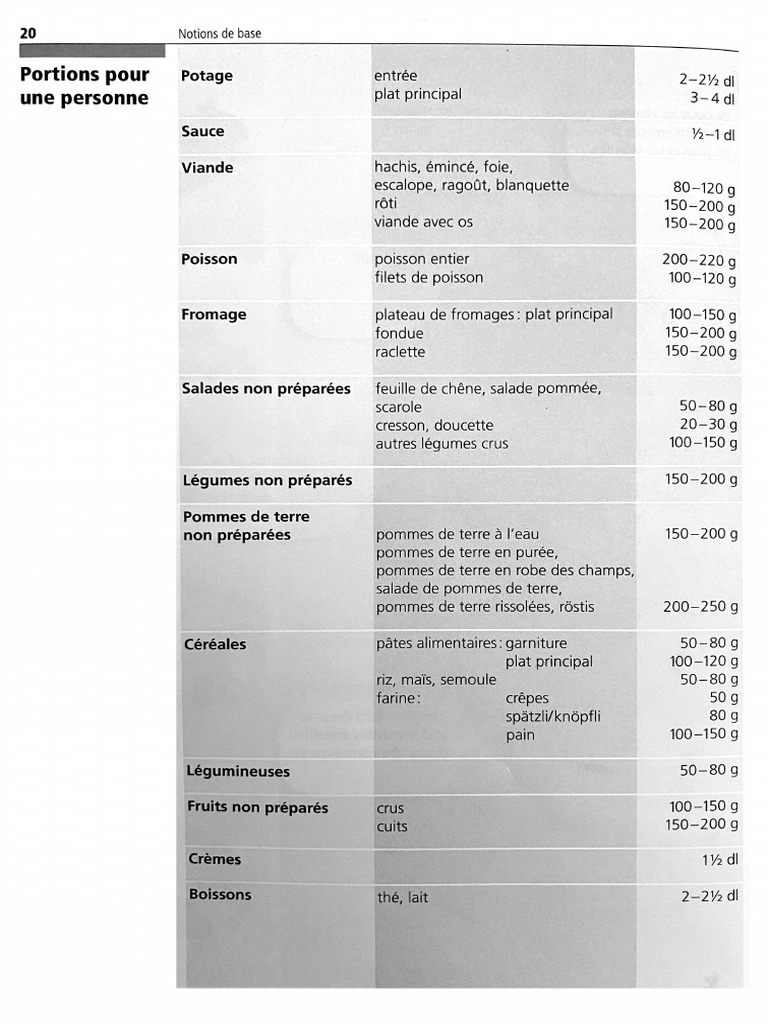 Portion Par Personnes | PDF