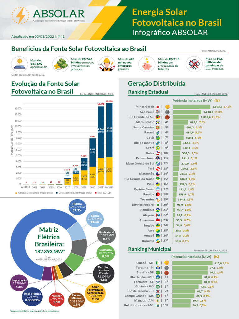 2022.03.09 Infografico ABSOLAR No 41 | PDF | Fotovoltaica | Economias