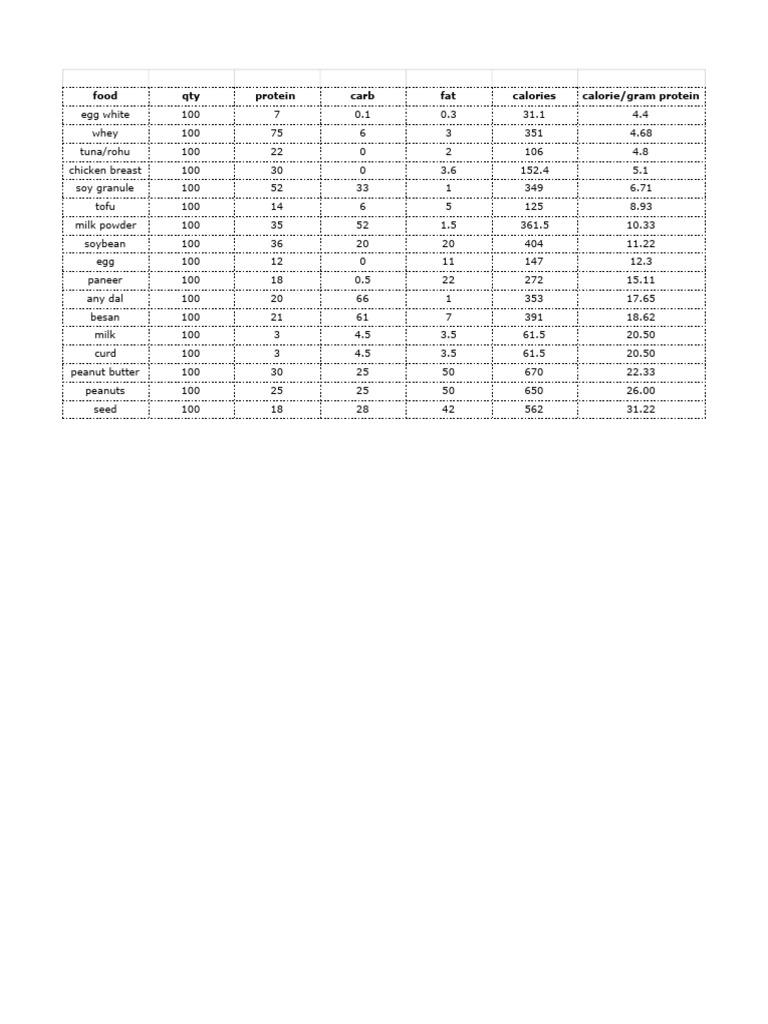 Lean Sources of Protein (Veg & Non Veg) | PDF