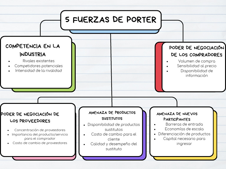 Mapa Conceptual 5 Fuerzas de Porter | PDF