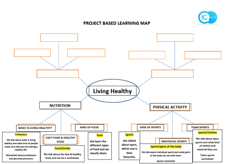 PBL MAP Living Healthy (Monday & Wednesday) | PDF | Self-Improvement