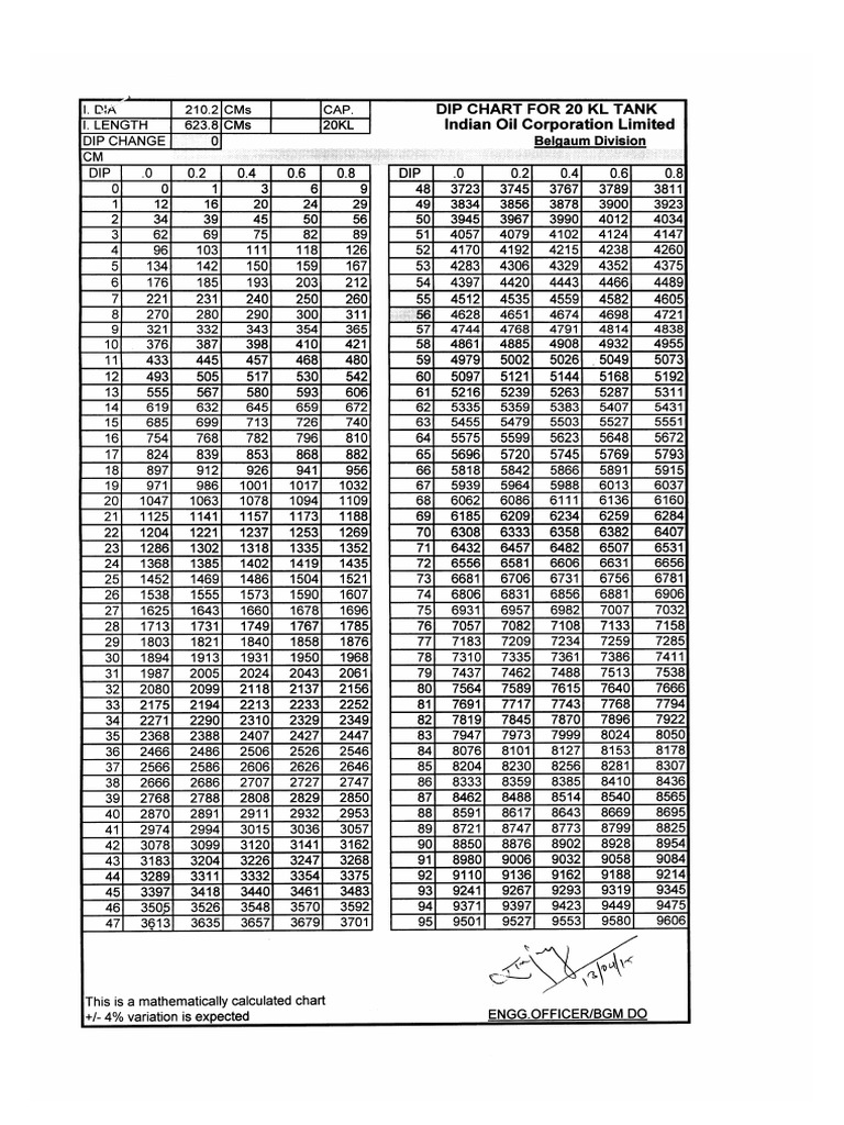 Dip Chart 20 KL | PDF