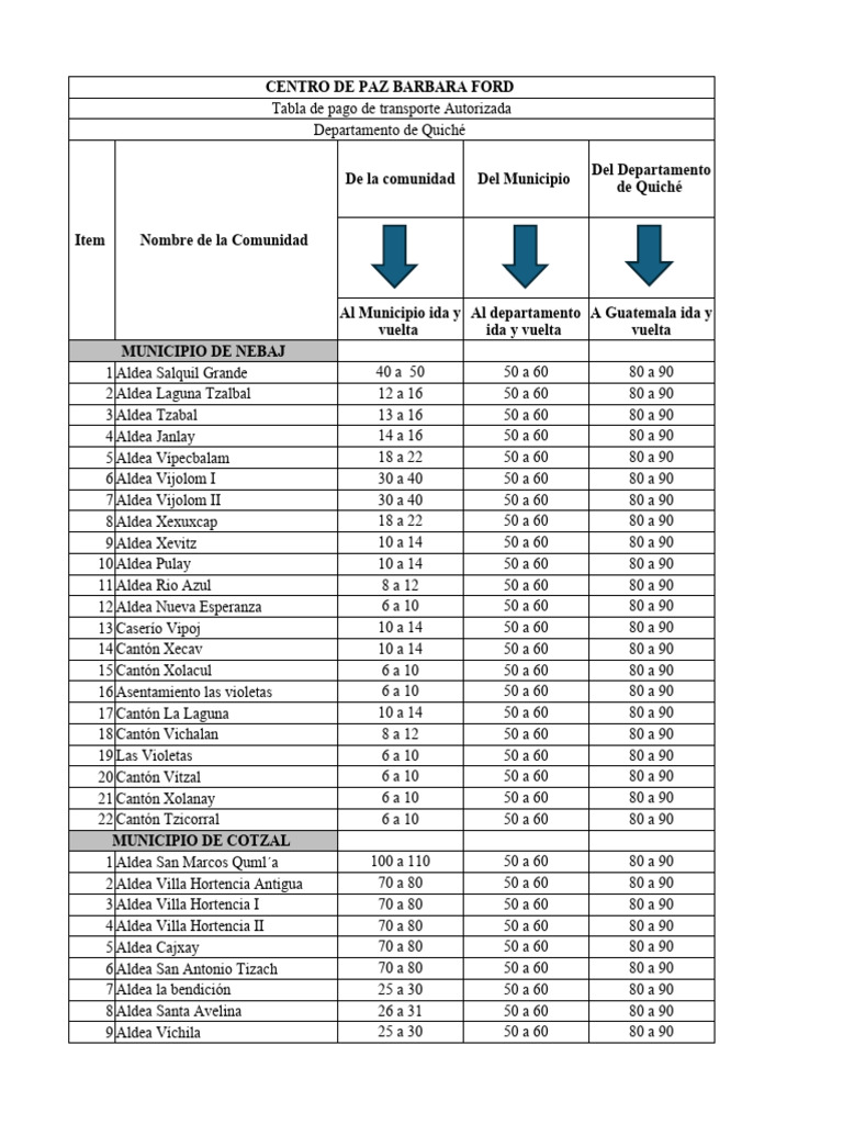 Tabla de viáticos | PDF