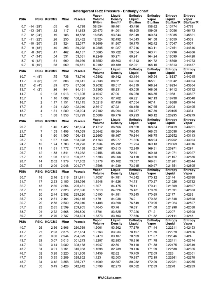 R-22 Pressure-Enthalpy Chart | PDF | Enthalpy | Vapor