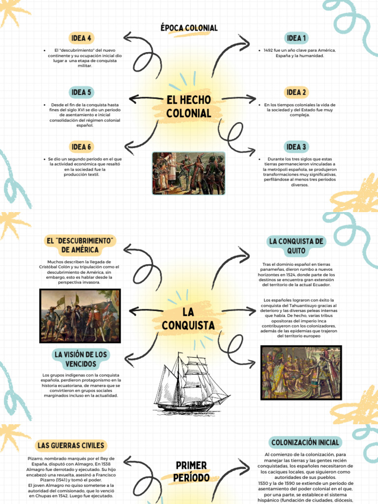 Mapa Mental de la Época Colonial | PDF | Colonialismo | Ecuador