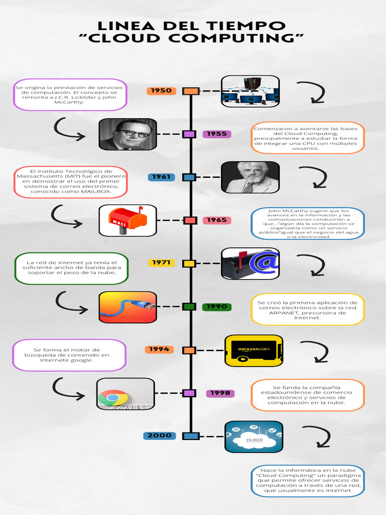 Linea Del Tiempo Cloud Computing | PDF | Computación en la nube ...