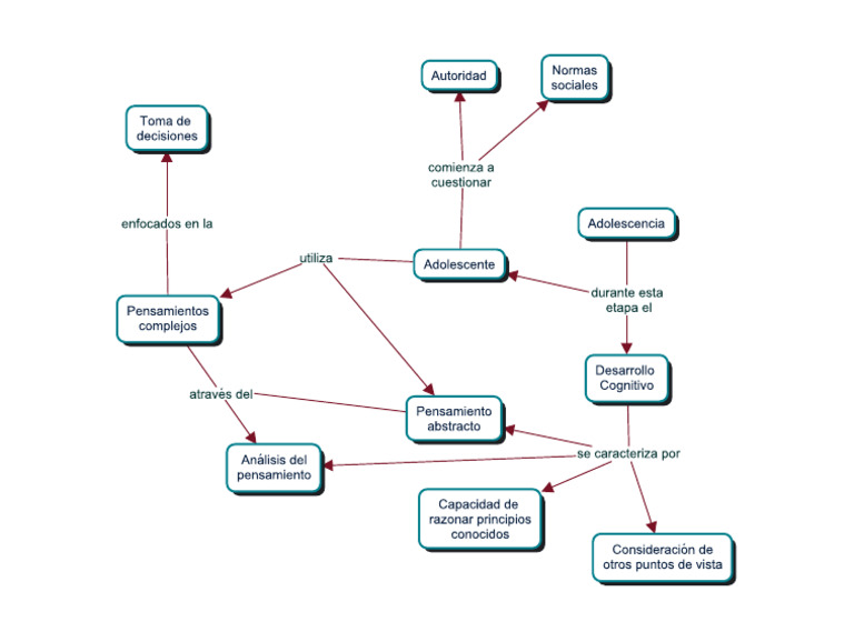 3 Cmap Desarrollo Cognitivo Durante La Adolescencia | PDF