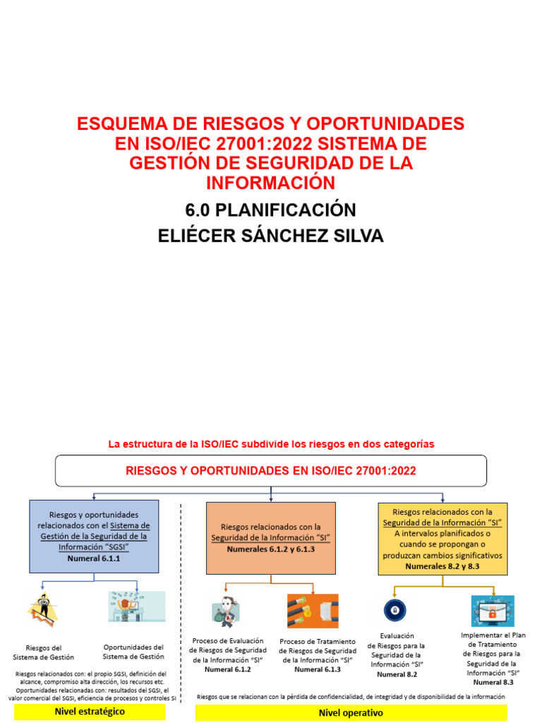 Esquema Riesgos y Oportunidades en ISO - IEC 27001 - 2022 SGSInformación | Descargar gratis PDF ...