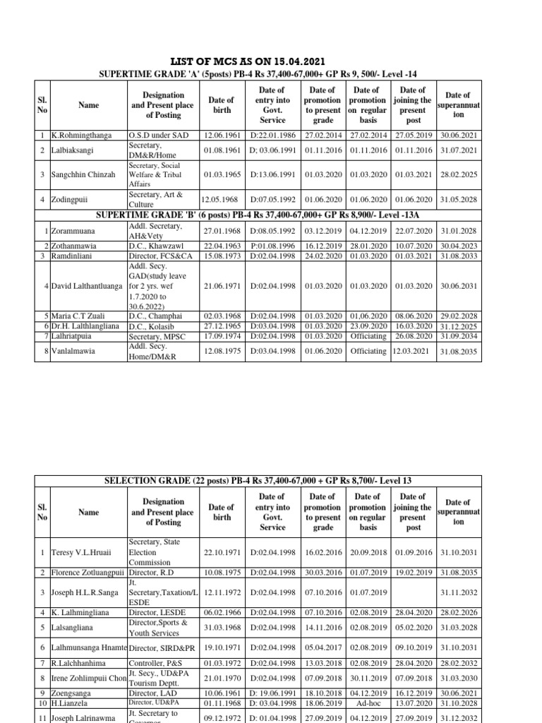 MCS Officers List for Mizoram 2025 | PDF