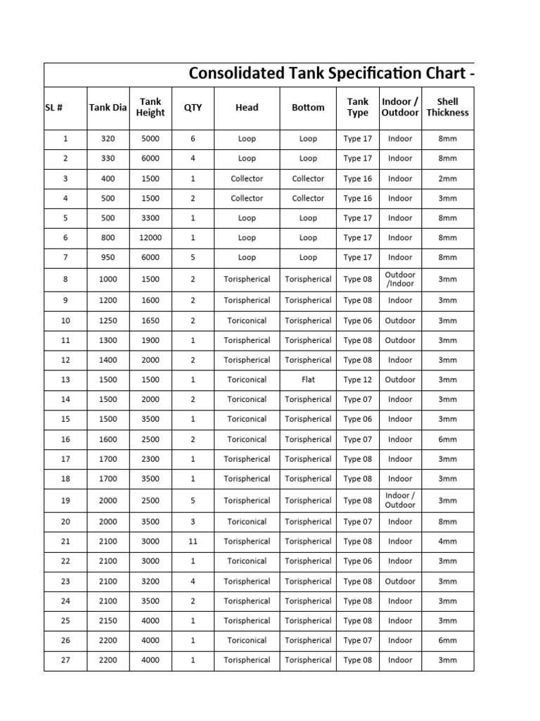 Tank Specification Chart for Process P | PDF | Building Engineering ...