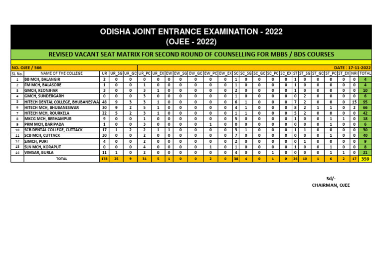 Odisha Joint Entrance Examination - 2022 (OJEE - 2022) | PDF ...