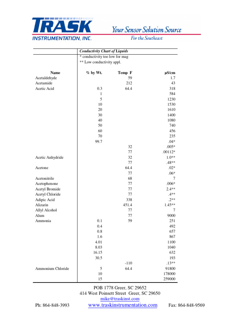 Conductivity Chart of Liquids | PDF | Sodium Chloride | Ammonium