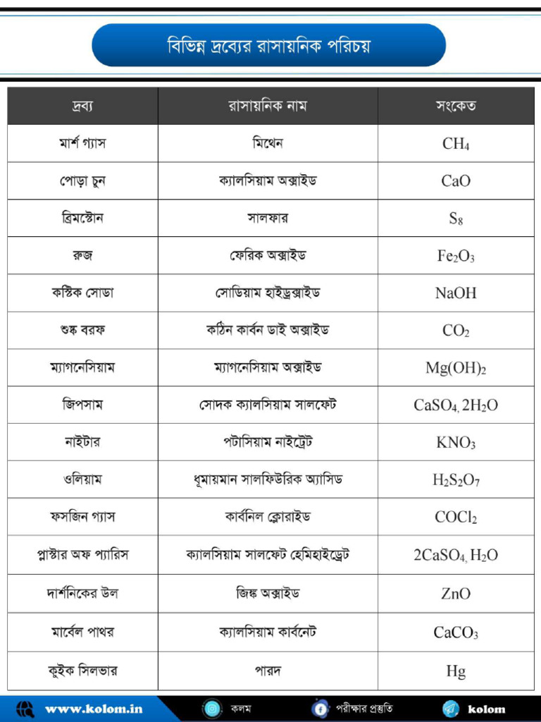 Chemical Symbols and Formulas | PDF