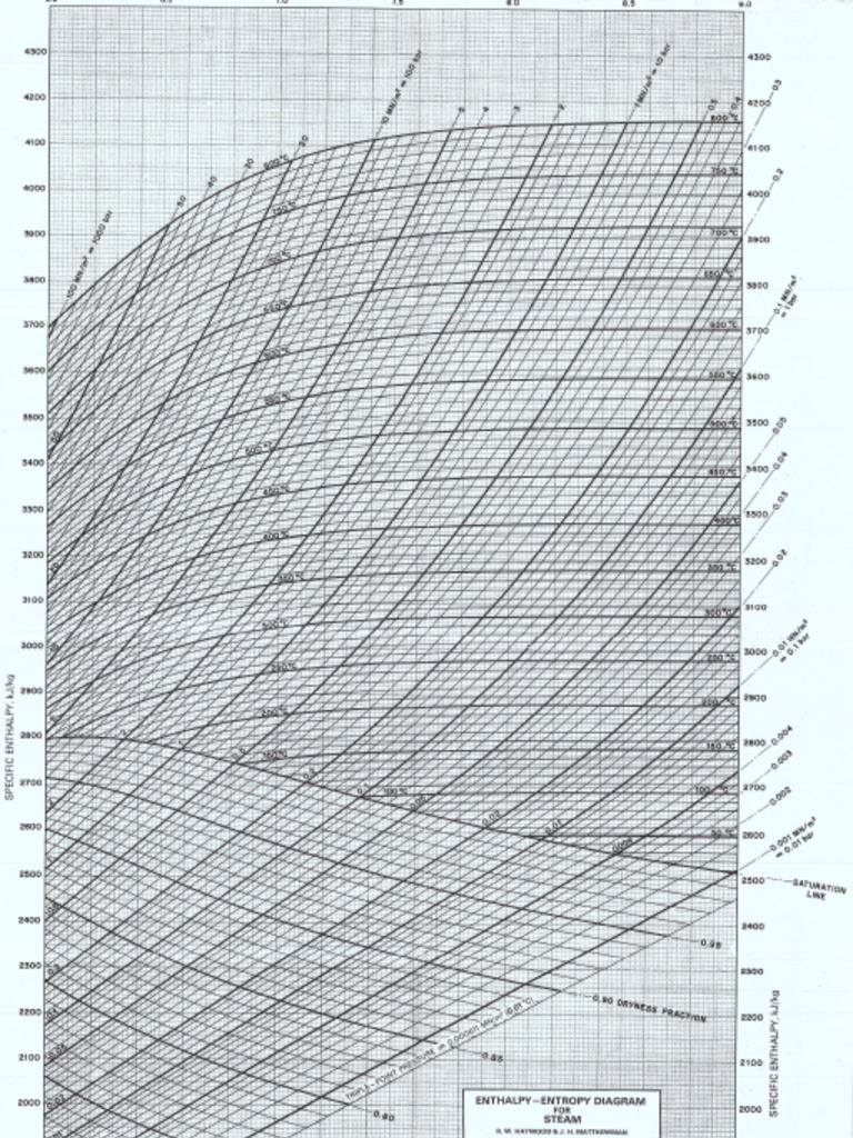 Mollier Diagram | PDF
